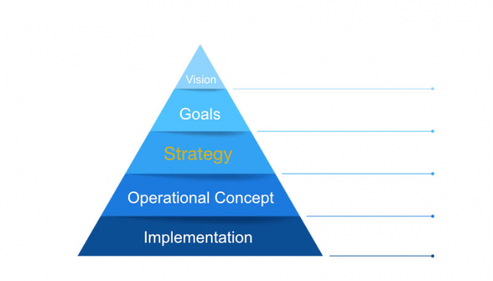 How to develop a sustainable, successful Corporate Strategy NOW